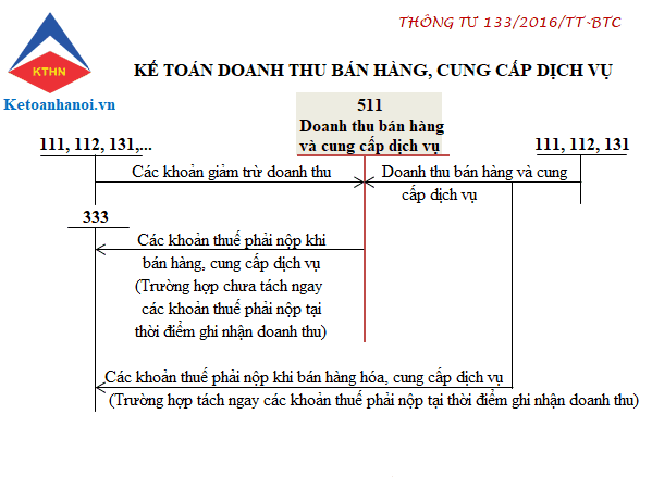 Sơ đồ chữ T tài khoản 511"Doanh thu bán hàng, cung cấp dịch vụ"