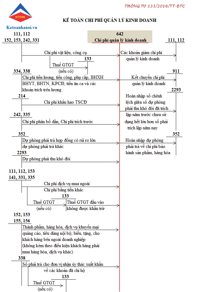 Sơ đồ chữ T tài khoản 642 "Chi phí quản lý doanh nghiệp" theo TT133