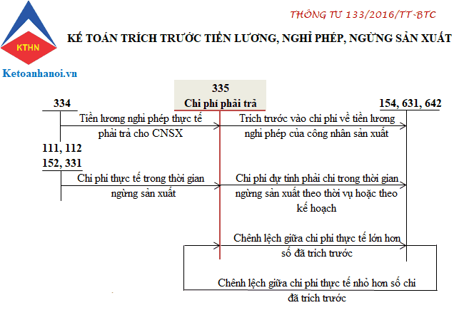 Sơ đồ chữ T tài khoản 335"Chi phí phải trả" theo TT133