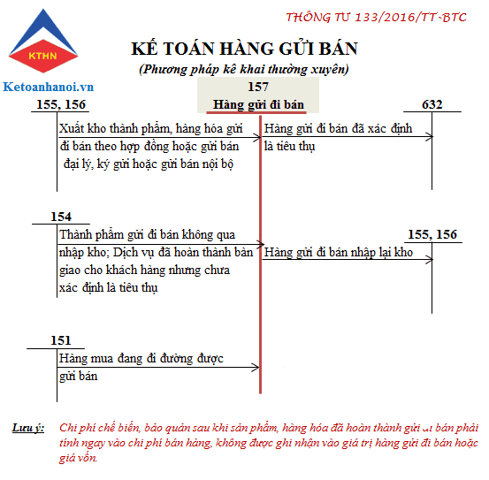Sơ đồ chữ T tài khoản 157"Hàng gửi bán" theo TT133